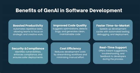 How Genai Is Transforming Software Development