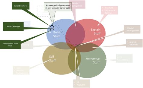 Visualizing A Career Path