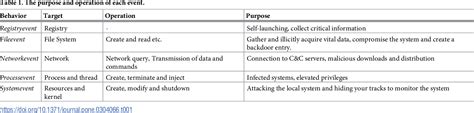 Table 1 From Attribution Classification Method Of Apt Malware Based On