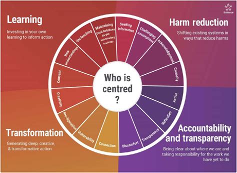 The Operationalizing Intersectionality Framework In Journal Of