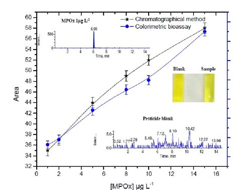 Validation Of Developed Bioassay Against Standard Chromatographic Download Scientific Diagram