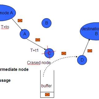 Flow Of Buffer Storage Download Scientific Diagram