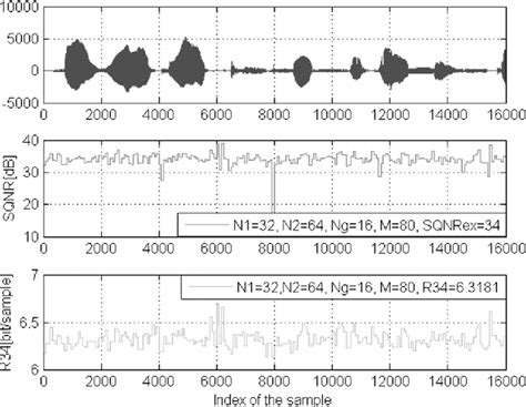 Figure 4 From Design Of Fixed And Adaptive Companding Quantizer With