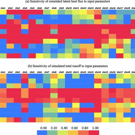 Frequency Of Input Parameters Passing Significance Tests For Both