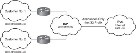 Cisco Ebook Chapter Implementing IPv In An Enterprise Network Part