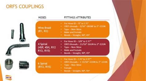 Mild Steel Hydraulic Orfs Fitting At ₹ 50 Piece In Faridabad Id