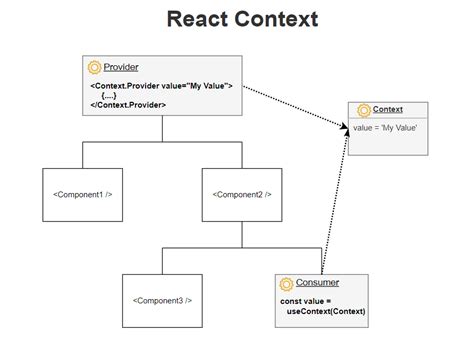 Unleashing The Power Of The Context Api In React By Ritzz Medium