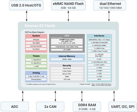 Aries Msrzfive Risc V Single Core Sip Renesas ルネサス