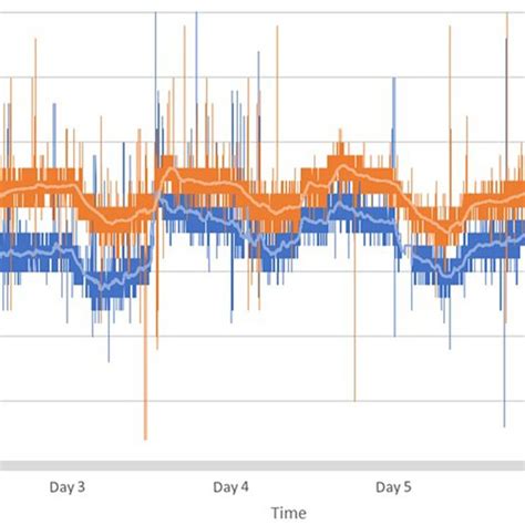 Graphical Representation Of The Rssi Relative Signal Strength Download Scientific Diagram