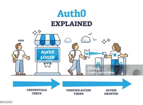 Auth0 Security As User Authentication System Explanation Outline Diagram Stock Illustration