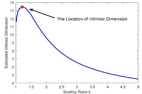 Estimated Intrinsic Dimension Under Different Scaling Ratios Of Mnist Data Download