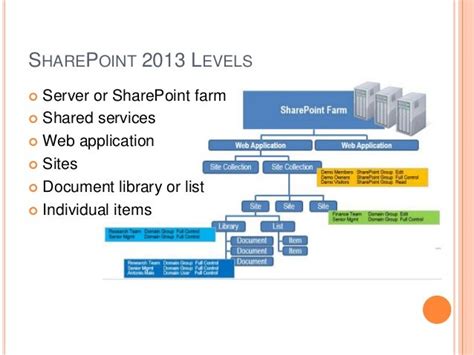 Sharepoint Permissions Diagram