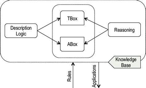 Architecture Of A Description Logic Based System Download Scientific Diagram