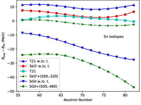 Color Online Difference Of Binding Energies Between Theoretical And