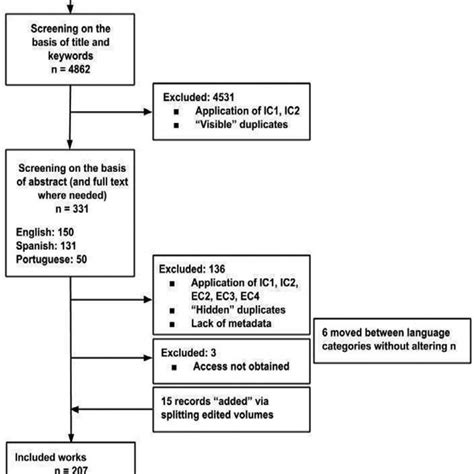 Diagram Of The Data Collection Process Download Scientific Diagram