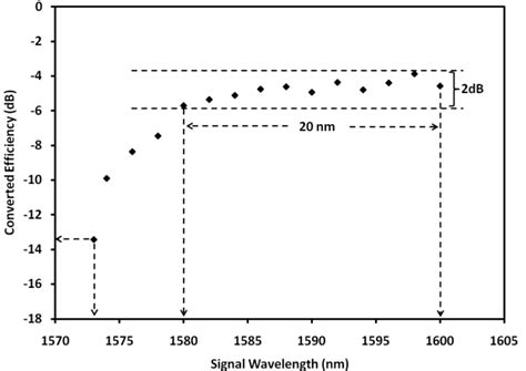 20 Fwm Conversion Efficiency Versus The Signal Wavelength P S With