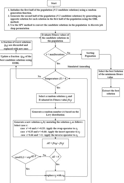 Flowchart Of Dcsa For Solving Jssp Download Scientific Diagram