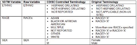 Original Controlled Terminology Mapped To Cdisc Controlled Terminology Download Scientific Diagram
