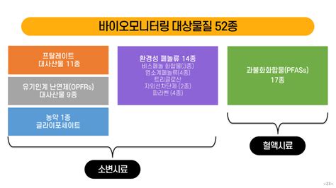 지리산포럼2023 X 노동환경건강연구소 대화를 위한 준비 2 우리는 유해물질에 얼마나 노출되어 있을까요 노동환경건강연구소