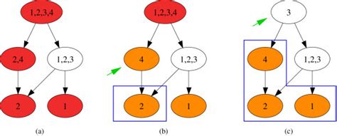 Illustration Of The Refinement Algorithm A Before The Refinement