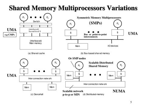Ppt Cache Coherence In Bus Based Shared Memory Multiprocessors Powerpoint Presentation Id