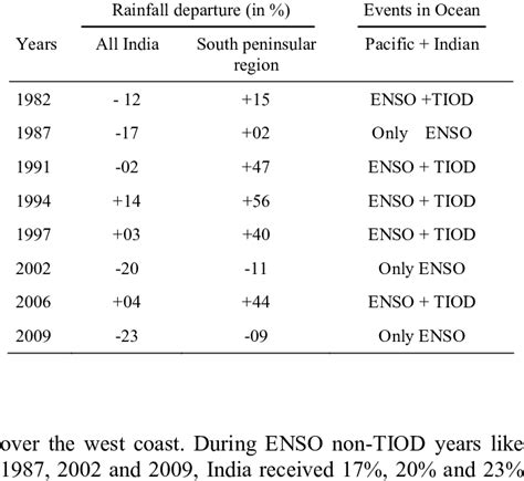 Rainfall Departure Over All India And South Peninsular India During Download Scientific Diagram