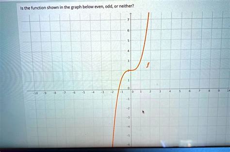 Solved Is The Function Shown In The Graph Below Even Odd Or Neither