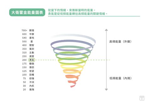大衛霍金能量圖表從當下的情緒來推斷當時的能量勇氣是從低頻能量轉往高頻能量的關鍵情緒 Titansoft