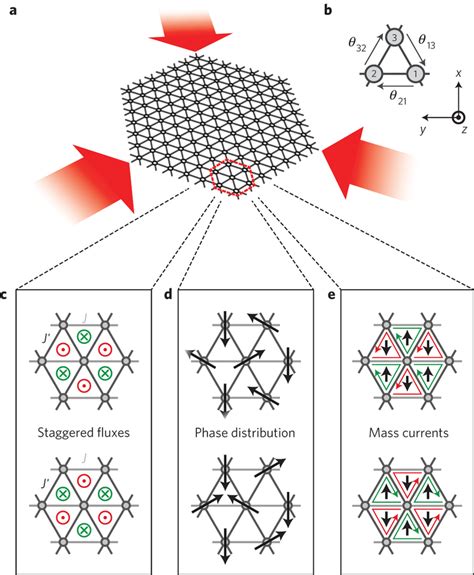 Illustration Of The Triangular Optical Lattice The Artificial Gauge Download Scientific