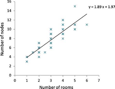 regression line number of nodes in the connectivity graph versus