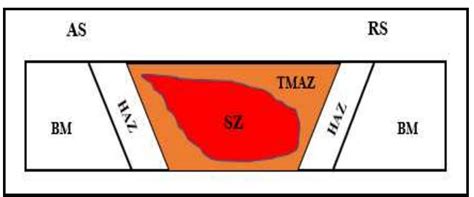 Figure 2 Review The Common Defects In Friction Stir