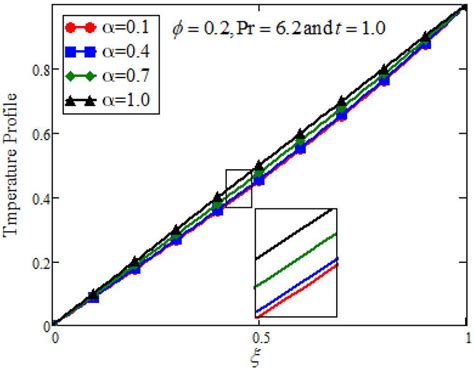 Variation In Temperature Profile Due To α Download Scientific Diagram