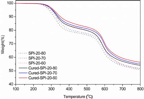 Fig S3 Tga Curves Of Spi 20s And Cured Spi 20s Download Scientific Diagram