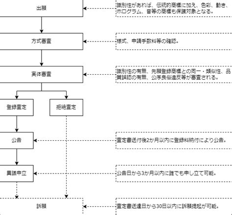 台湾における商標出願制度の概要 新興国等知財情報データバンク 公式サイト
