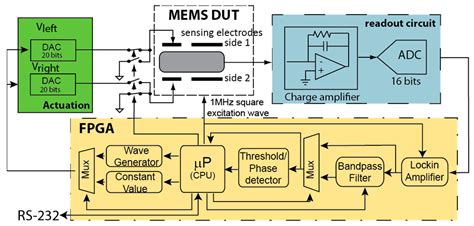 Sensors Free Full Text Digital Platform For Wafer Level Mems