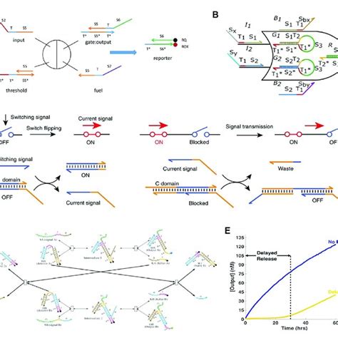 Dsd Logic Gates And Integrated Circuits A The Seesaw Gate It