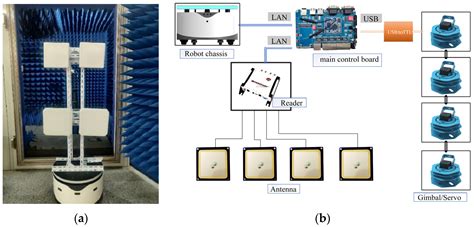 An Indoor Tags Position Perception Method Based On Gwo Mlp Algorithm For Rfid Robot