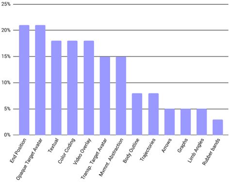 Occurrence Of Different Visual Cues In The Selected Literature