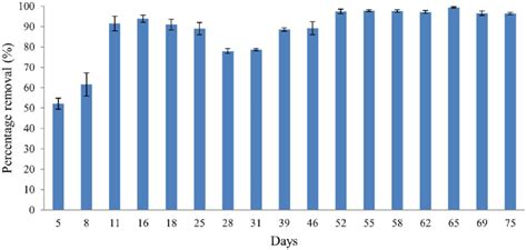 The Total Suspended Solids Tss Reduction Profile After The Treatment Download Scientific