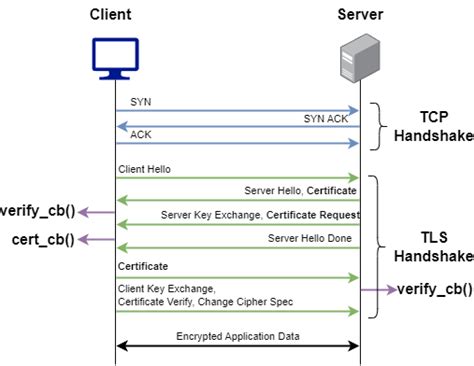 Multiple Client Certificate Selection A Simple Poc Highgo Software Inc