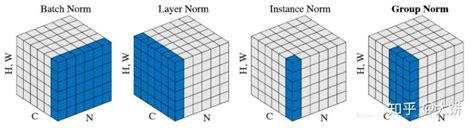 深度学习 各种归一化batch Norm、layer Norm、group Norm、instancenorm、spatially