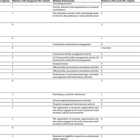 Queries And Matches Returned By The Greek And The Hungarian Psc Download Scientific Diagram