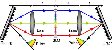 9 The Pulse Shaper Is Symmetric In The Fourier Plane And A Mirror Can