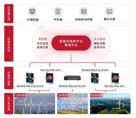【愚公系列】《工业数字孪生与企业应用实践》028 案例：数字孪生助力智慧风电数字化运营监管 云社区 华为云