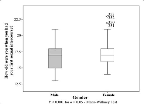 Box Plot For The Age Of The First Intercourse By Sex Download Scientific Diagram