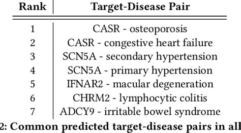 Table 2 From Predicting Potential Drug Targets Using Tensor Factorisation And Knowledge Graph