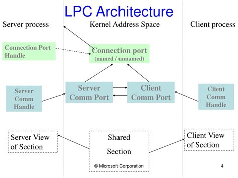 Ppt Windows Kernel Internals Lightweight Procedure Calls Powerpoint