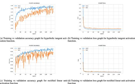 Accuracy And Loss Curve For Hyperbolic Tangent And Rectified Linear Download Scientific Diagram