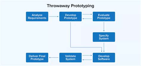 A Deep Dive Into Prototype Model In Software Engineering Relia Software