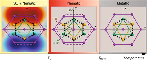 Lattice Distortion And Real Space Image Of The Superconducting Order Download Scientific